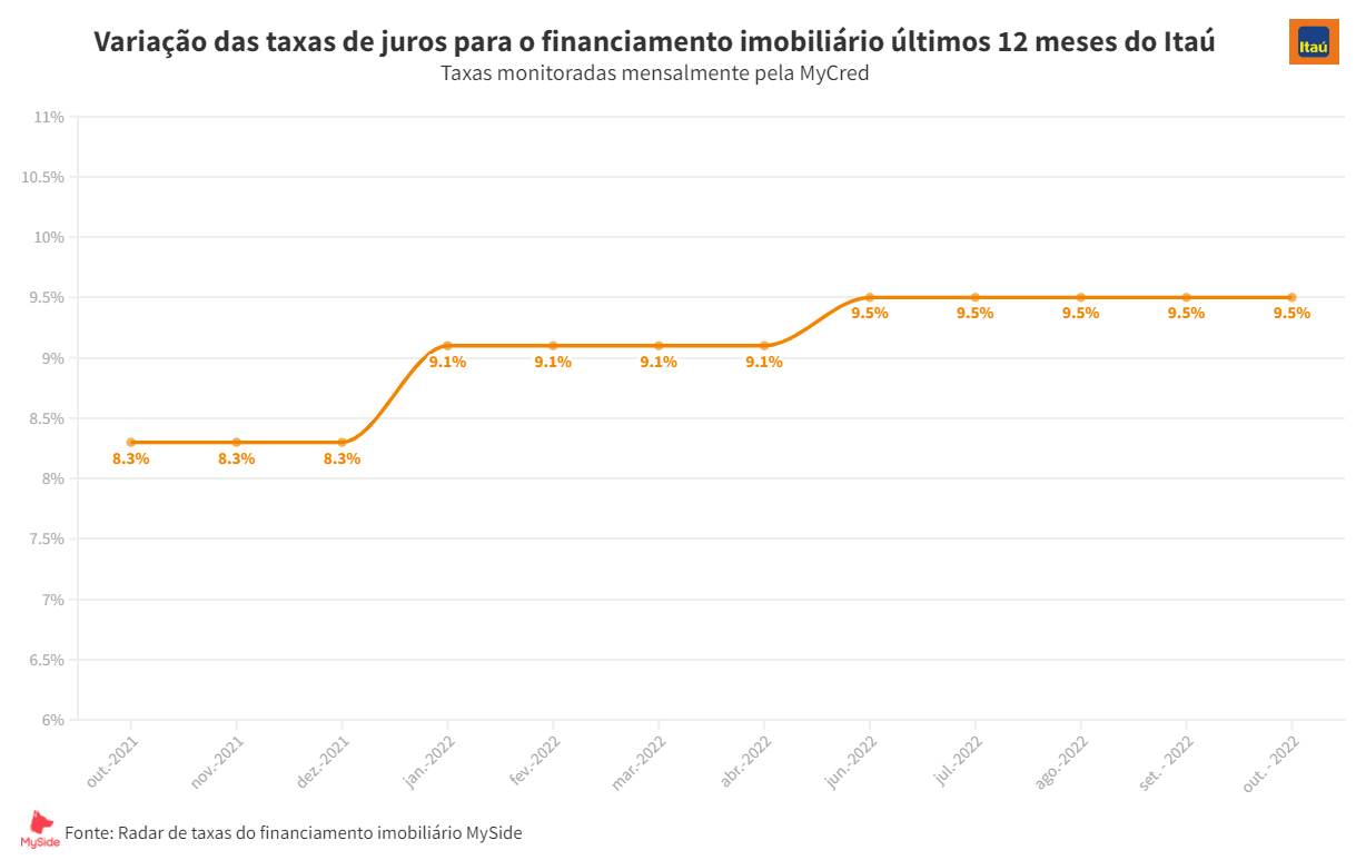 Juros do financiamento imobiliário: taxas para Outubro/2022