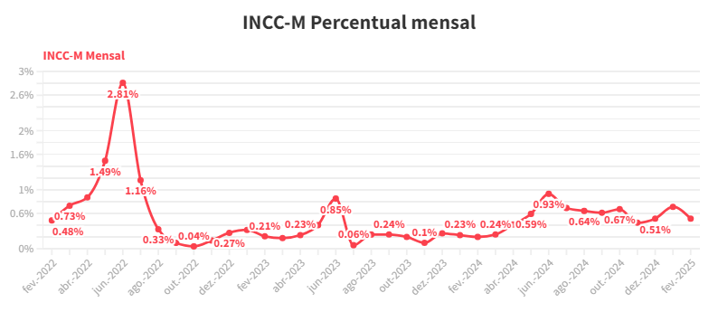 INCC Report: valor em Fevereiro, tabelas e acumulado em 2025