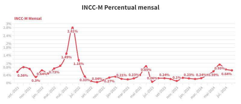 INCC Report: valor em Agosto, tabelas e acumulado em 2024
