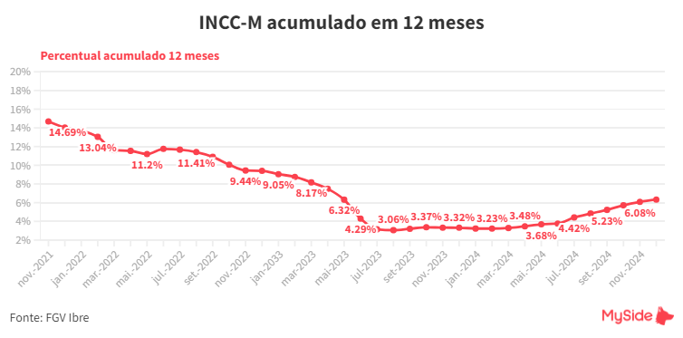 INCC Report: valor em Novembro, tabelas e acumulado em 2024